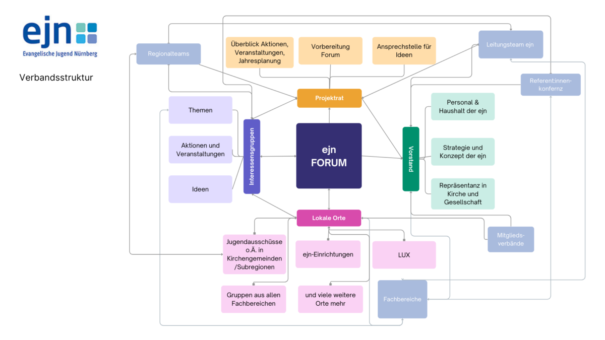 Neue Struktur der ejn beschlossen - Evangelische Jugend Nürnberg